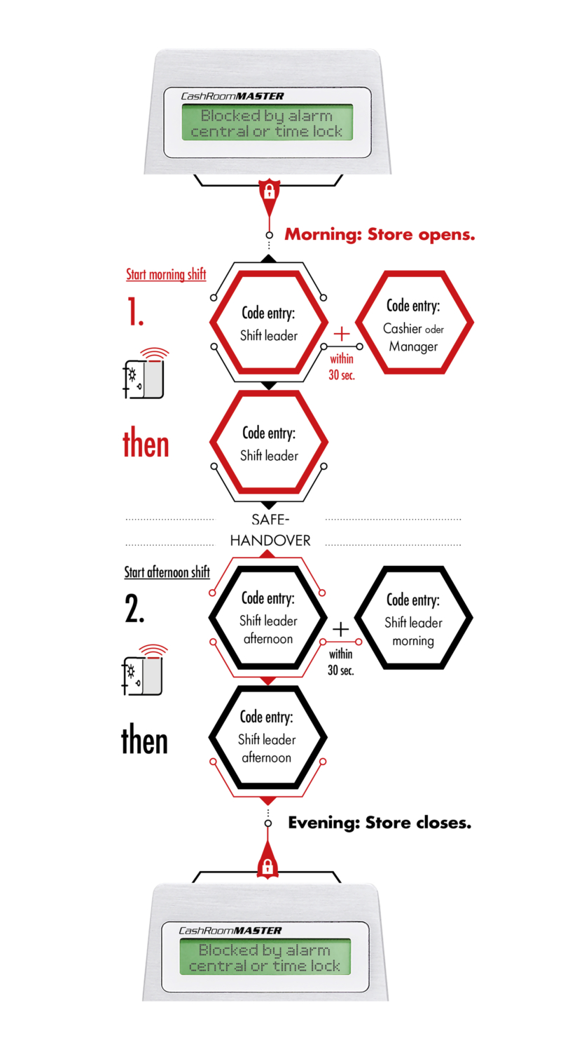 The smart safe lock Cash-Room-Master